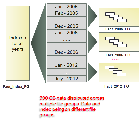 Dattas Blog All About Data Sql Server Partitioning Design Patterns