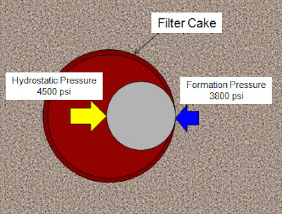 What is the differance between Differential sticking and Mechanical ...