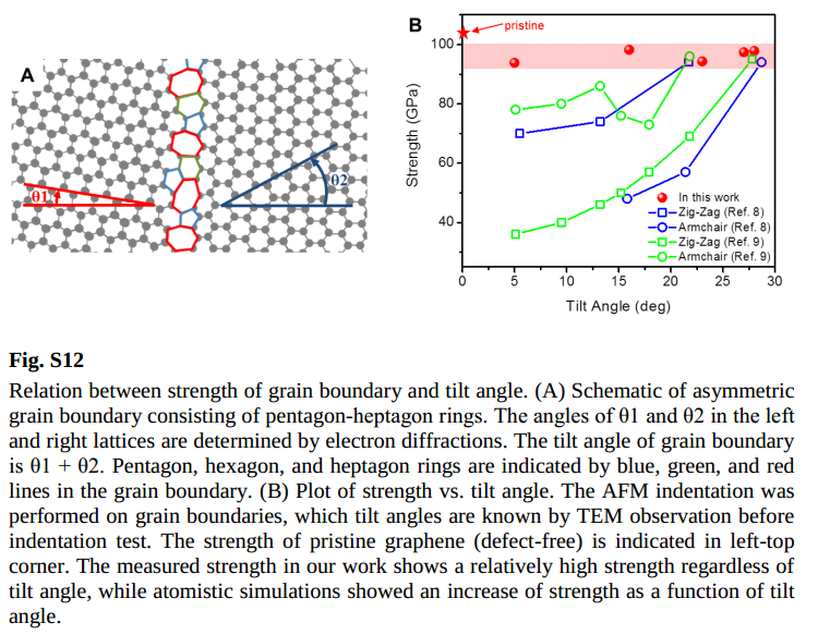High-Strength Chemical-Vapor–Deposited Graphene as large as TV screens ...