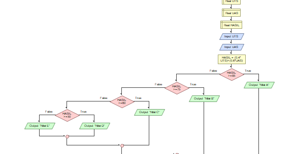 Go!! Blog: MEMBUAT PROGRAM MENENTUKAN NILAI AKHIR MAHASISWA