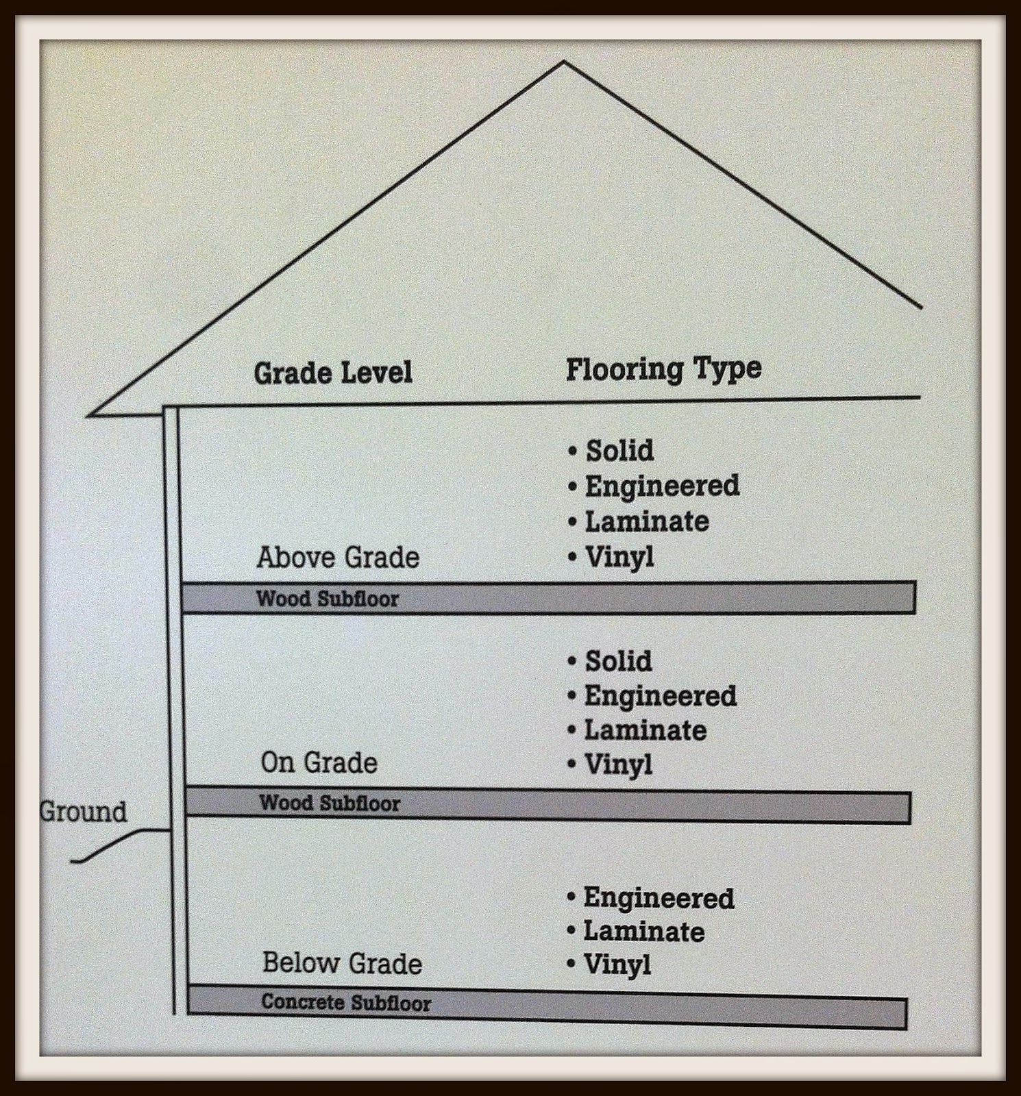 powell brower at home: Wood Flooring choices
