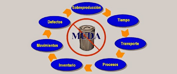 Metodología Lean: Desperdicio