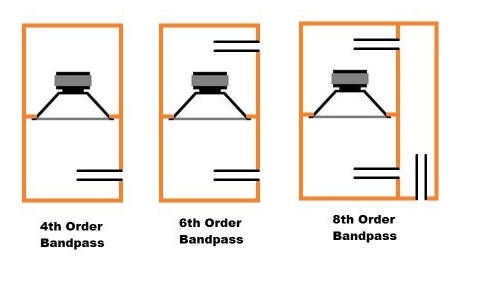 Types Of Subwoofer Enclosures - Car xpression - An Automotive Blog
