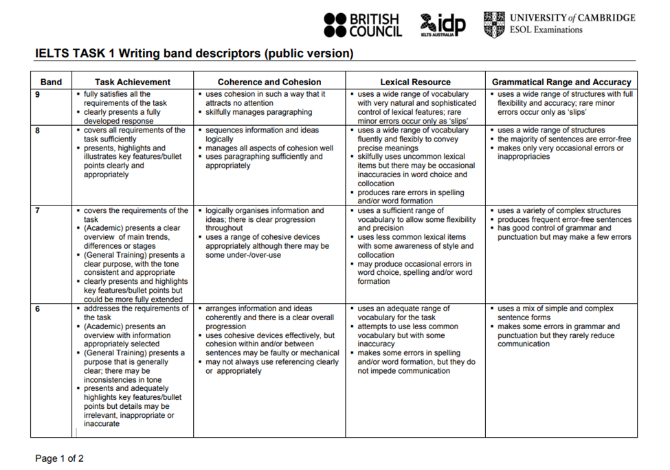 Lets Wake Up Each Other IELTS Task 1 Marking Criteria lets-wake-up-each-other-ielts-task-1-marking-criteria