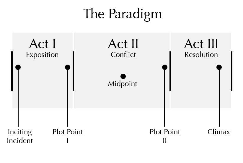 Teoria del Guión: Syd Fields y Linda Seger (4 paginas y el punto de giro)