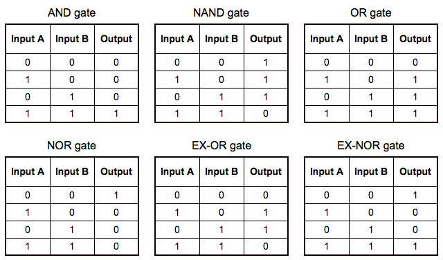 Basics of Digital Electronics Part 3