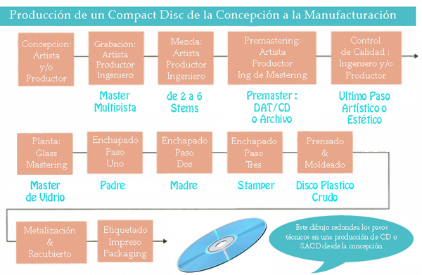 Monitoréalo: PRODUCCION DE UN COMPACT DISC DESDE LA CONCEPCIÓN A LA ...