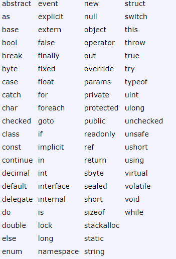 DotNet Tutorials Point: Reserved Keywords in c#