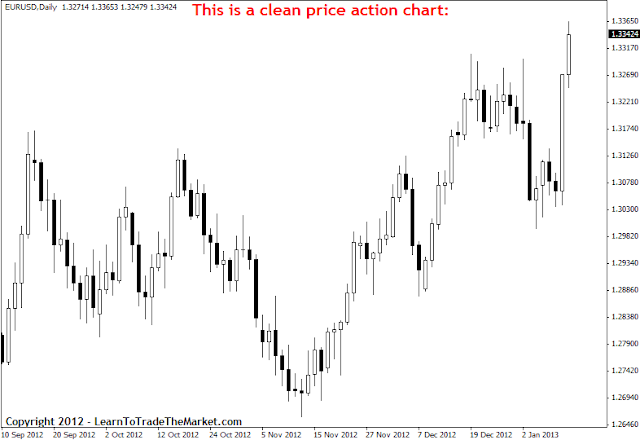 Introductory Information To Price Action in Forex Trading ~ Forex Spiders