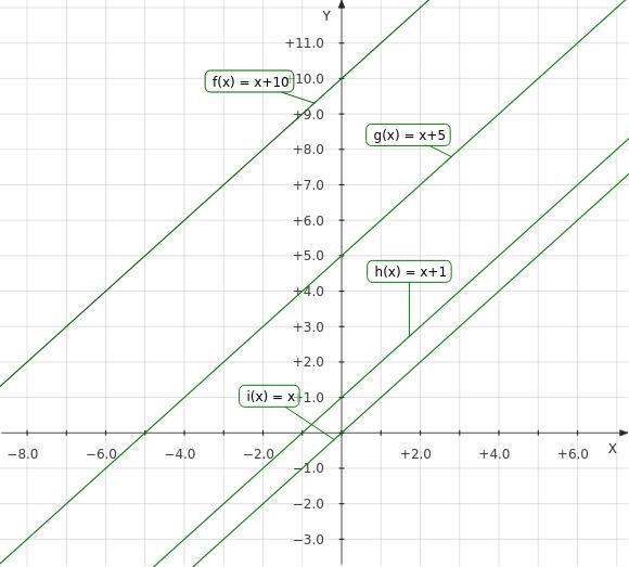 ESTUDIANTES DE BUCARAMANGA: Gráfica de funciones: la línea recta