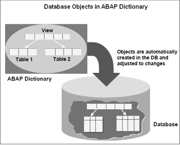 SAP ABAP Central: 1.15 SAP ABAP - Dictionary