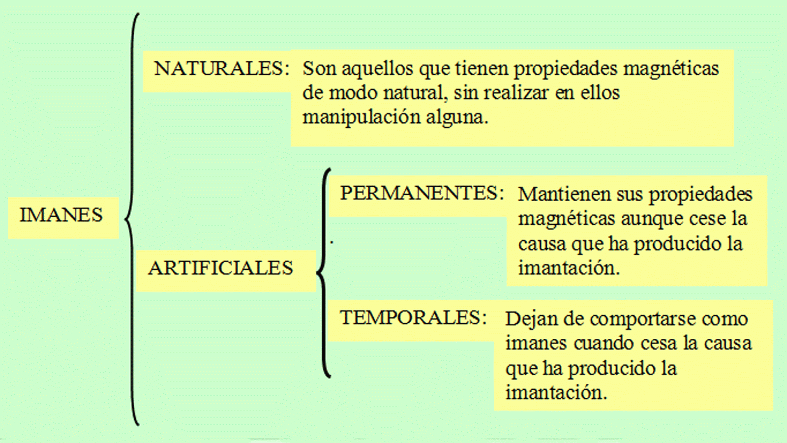 Un tema, mil preguntas.: Magnetismo; imanes.