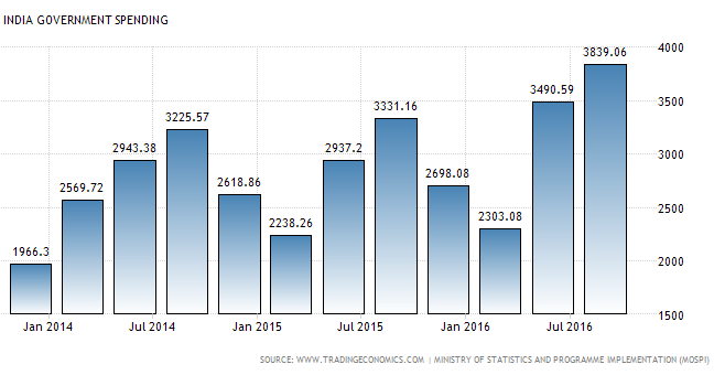 Live Economics: Union Government Spending - 2014 to 2016