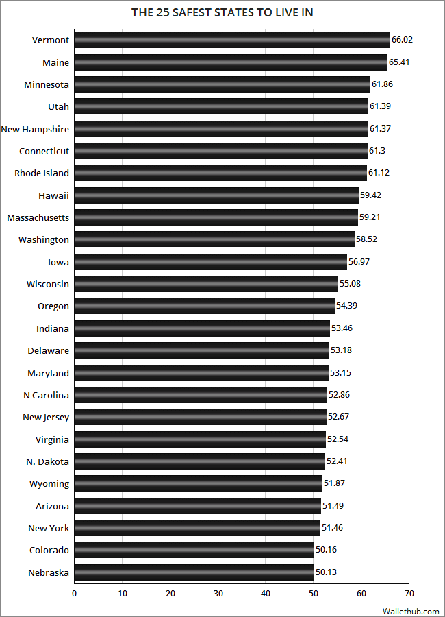 jobsanger: The 50 States Are Ranked From Safest To Least Safe