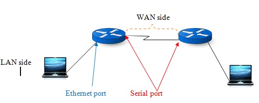 Tech talks of Sherihan...: Start working with Cisco Internetwork ...