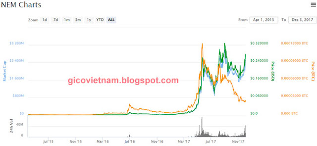 NEM là gì? Tìm hiểu về đồng tiền ảo NEM Coin (XEM)? - Thư Viện Wiki