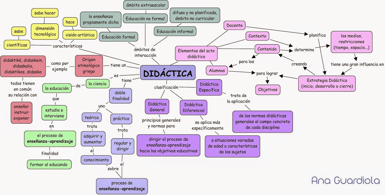 Aprendiendo a enseñar: Definición de “didáctica”. Agentes implicados en ...