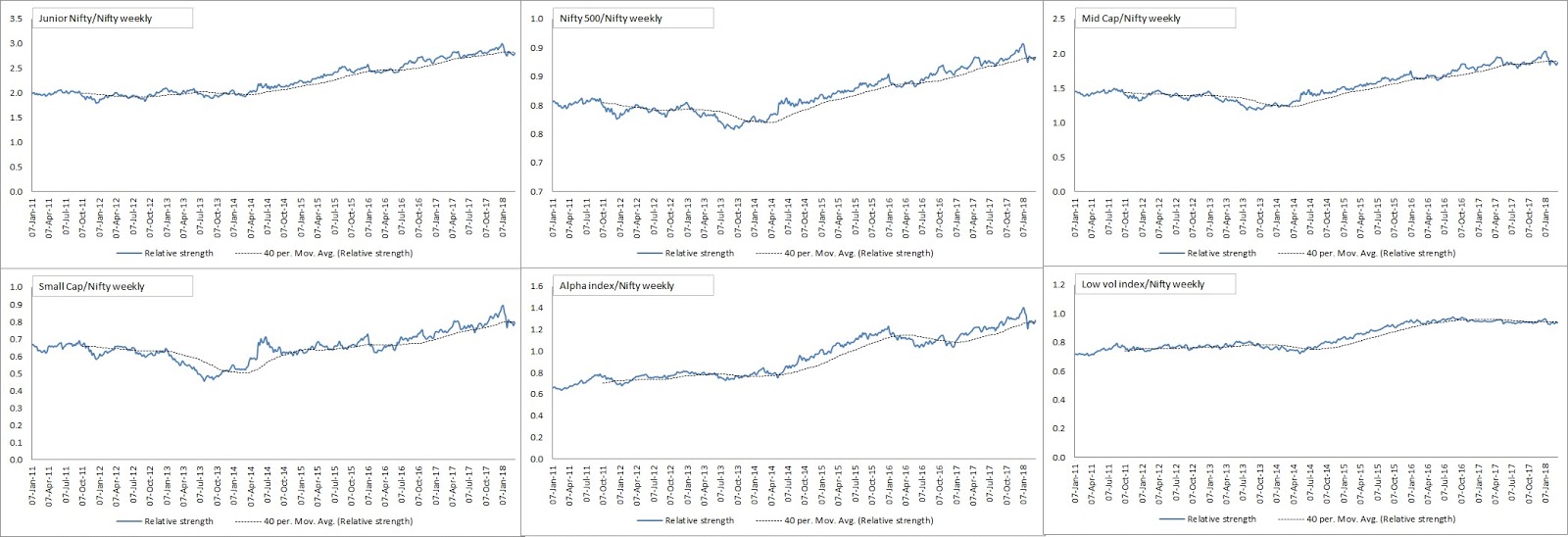 Long-term index trend & momentum: Weekly Sector Relative Strength Charts