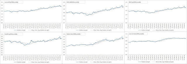 Long-term index trend & momentum: Weekly Sector Relative Strength Charts