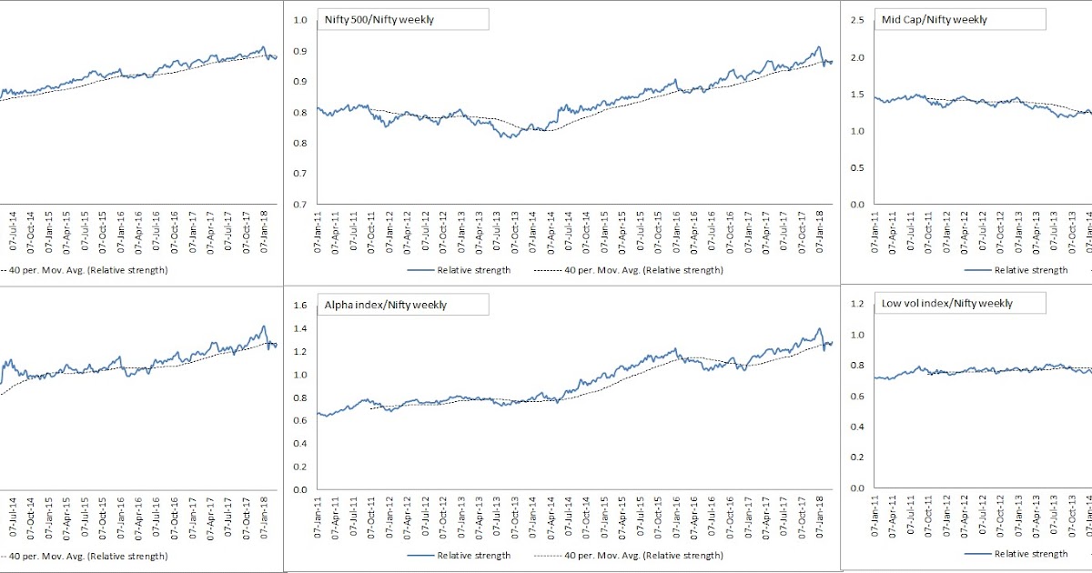 Long-term index trend & momentum: Weekly Sector Relative Strength Charts