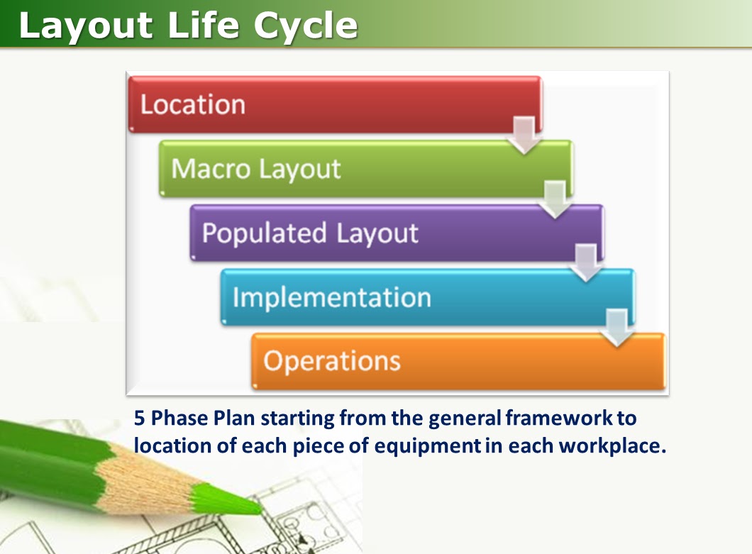 IE Notes and Links: Facility Layout and Design