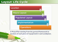 IE Notes and Links: Facility Layout and Design