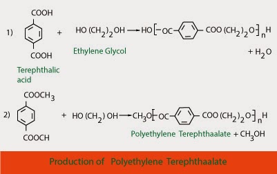 Polyester Fibre Production Process and End Uses - Textile Apex