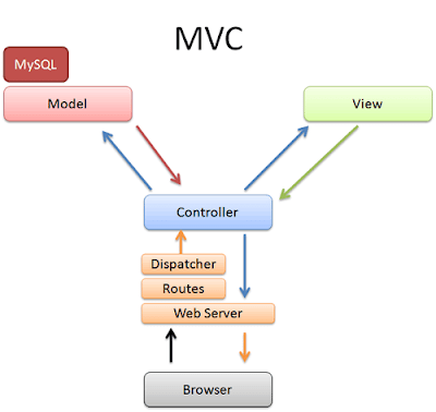 Lập trình MVC với Razor view engine