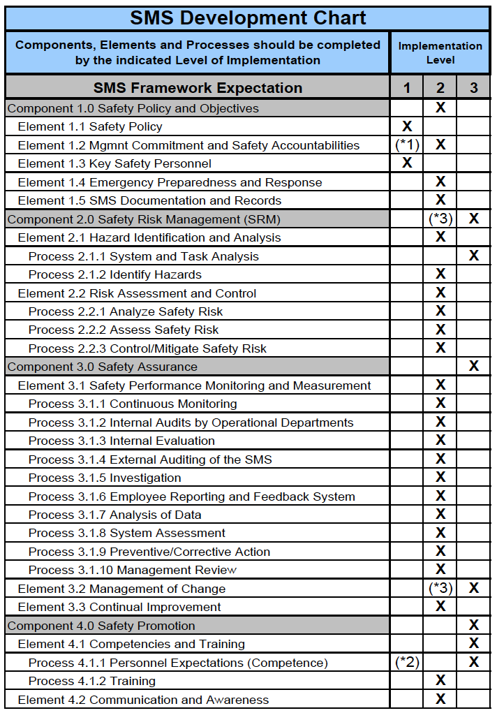SMS QA Control Management: FAA vs. Transport Canada SMS Comparison Snapshot
