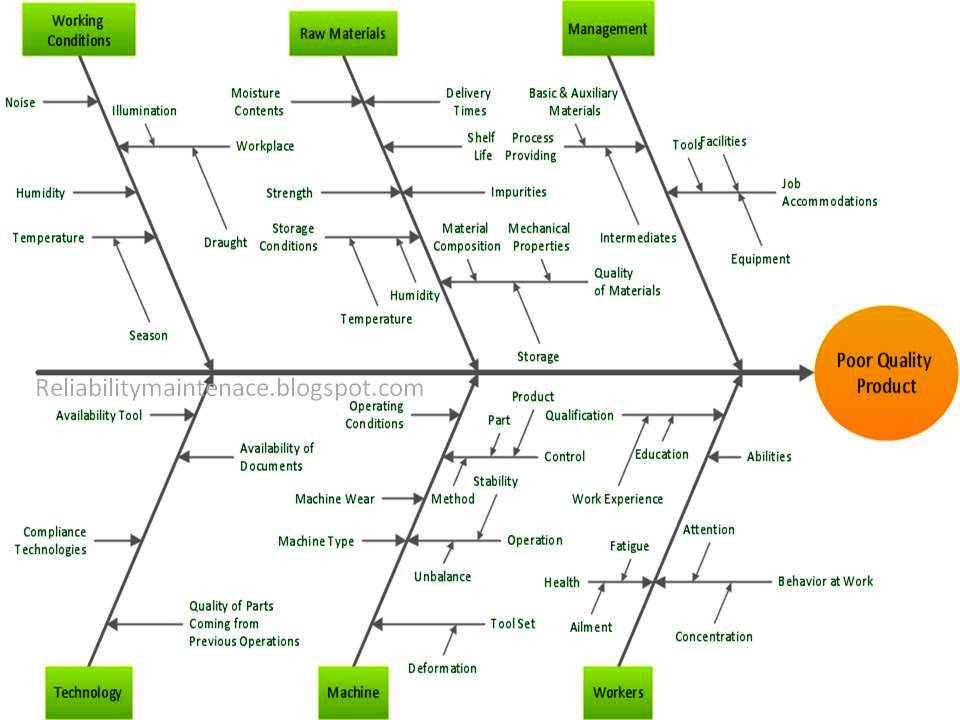 Fishbone diagram - Reliability Maintenace ~ Reliability Maintenance