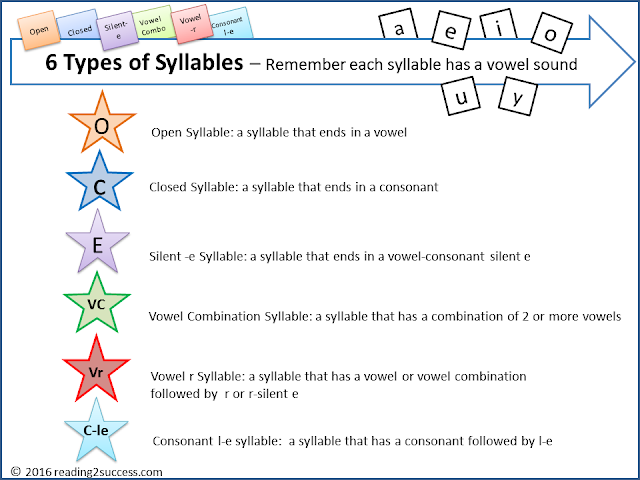 Reading2success: 6 Syllable Types - Free Resources and Activities