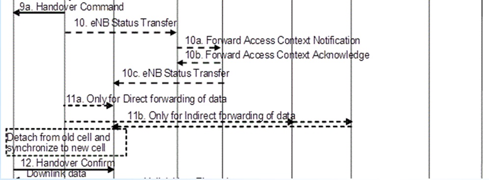 4G LTE, Handover Measurements Events Performance | Telecom Network Feeds