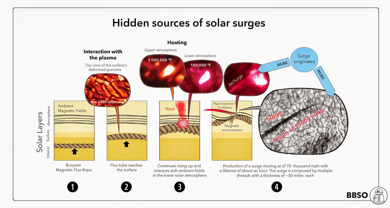 Discovering A Hidden Source Of Solar Surges | Space | Before It's News