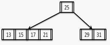 Estructura de datos 2: Arboles B / B+