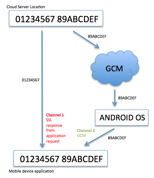 SimplyTapp: Host Card Emulation Series: Google Cloud Messaging