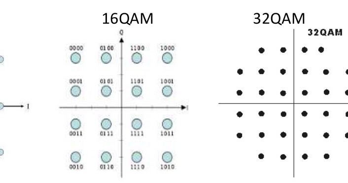 Pengertian dan Penjelasan QAM (Quadrature Amplitudo Modulasi) ~ Bukan ...