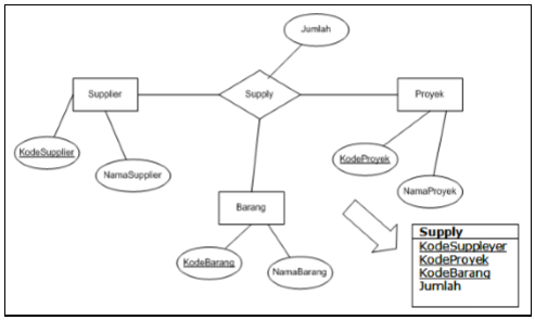 Kegiatan belajar 5: Mapping Relasi Entitas ke Relasi Tabel