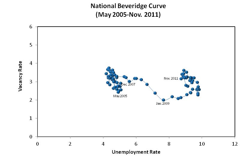 MacroMania: Using Beveridge curve dynamics to identify cyclical and ...