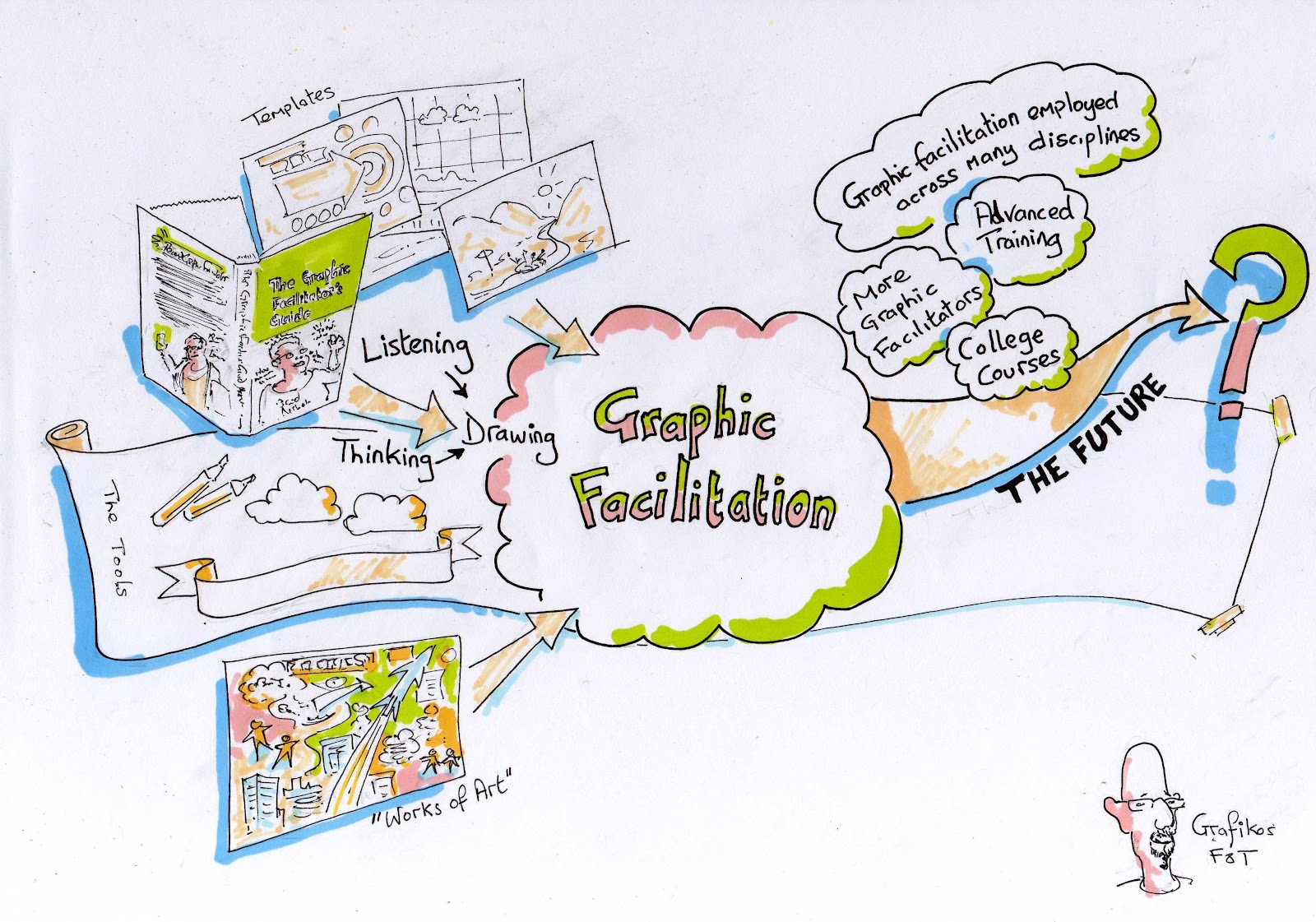 Grafikos: The Future of Graphic Facilitation; where is it going?