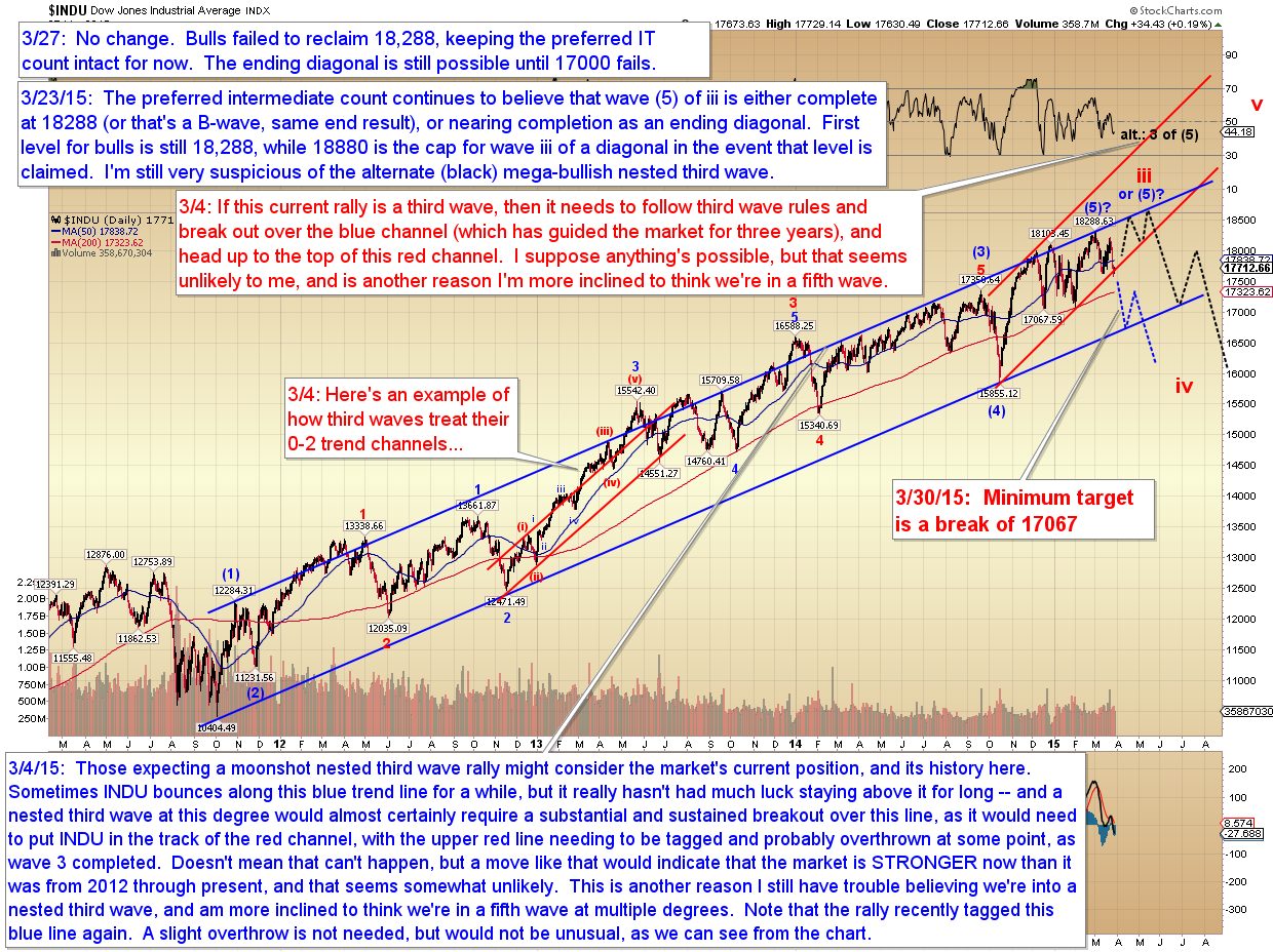 Pretzel Logic's Market Charts and Analysis: SPX and INDU: Detailed ...