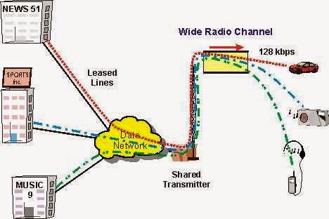 Digital Audio Broadcasting System ~ Electrical Engineering Pics