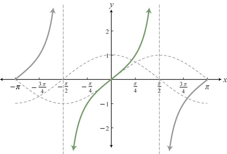 Edu Technology and Algebra: The Graphs of the Six Trigonometric Functions
