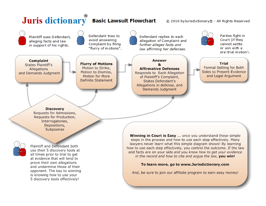 Legal Learn: Lawsuit Flow Chart