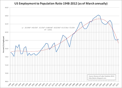 The Vantage Point: US Employment to Population Ratio Rises in March 2012
