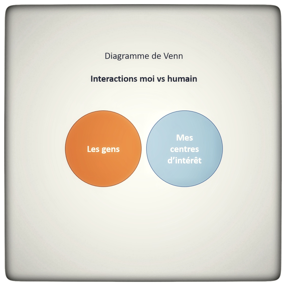 Et un peu de Neurologie: Diagrammes de Venn