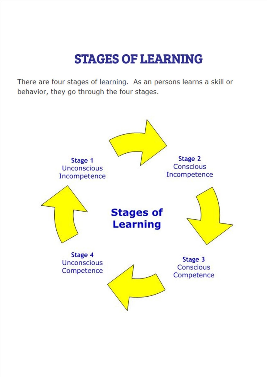 Stages of Learning