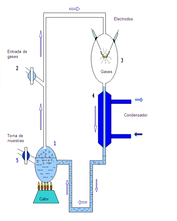 JMC: Tema 2. Ej. 3. La teoría de Oparin-Haldane y el experimento de Miller.