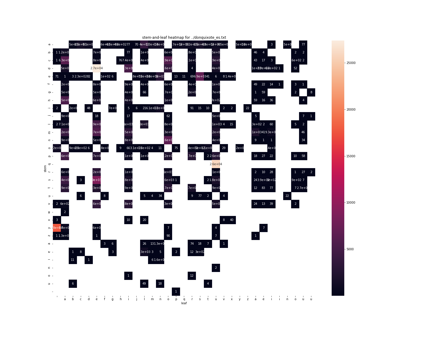 Raspberry Pi Python Adventures