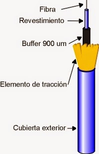 Tecnico De Planta Externa: Estructura de la fibra Óptica