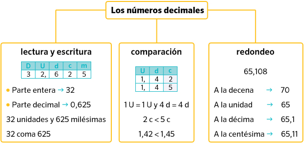 Aula 5º de Primaria: TEMA 5: NÚMEROS DECIMALES